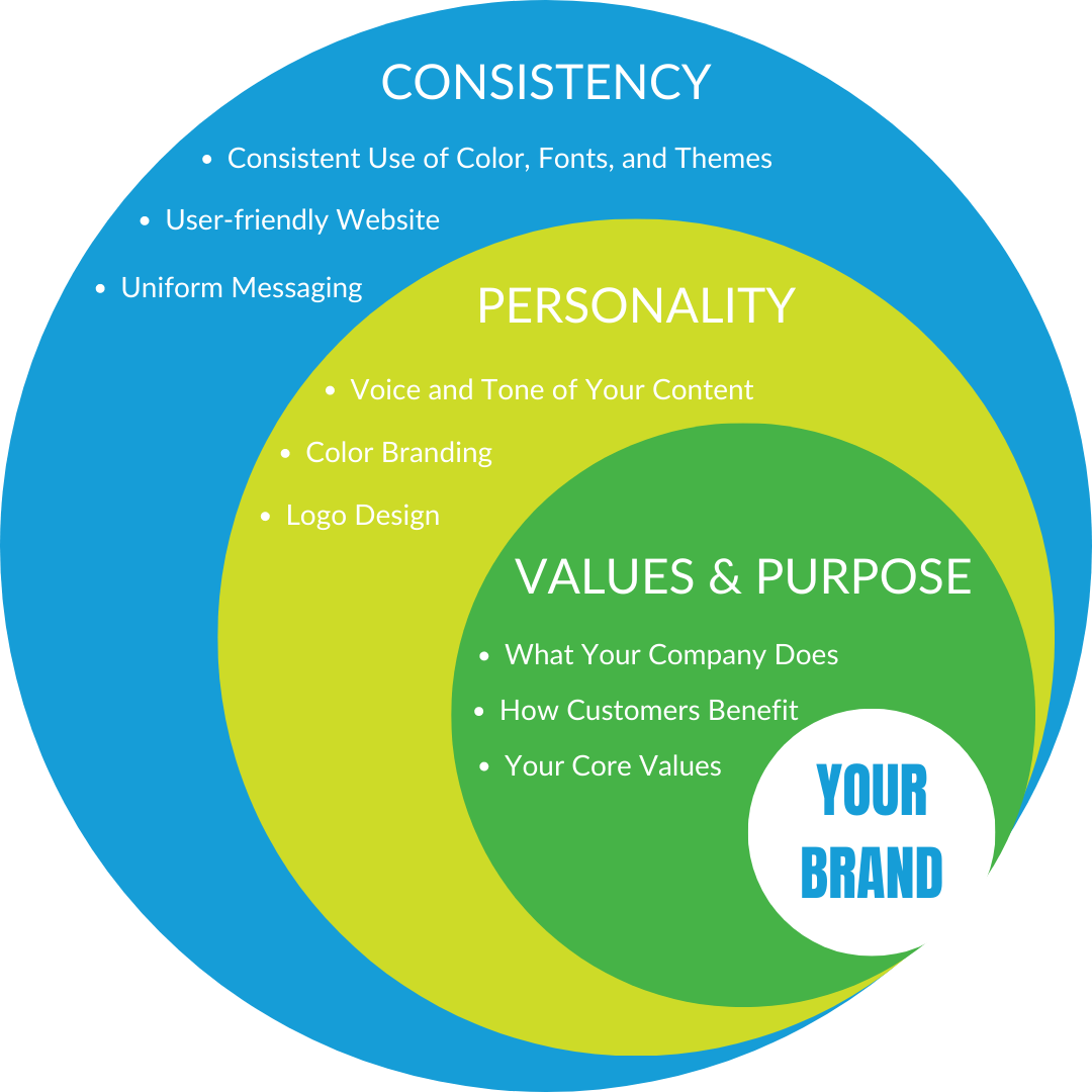 Branding For The Web